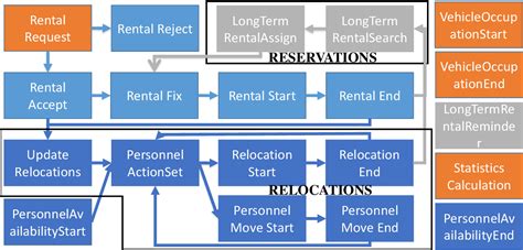 Figure 1 From Simulation And Optimization Of One Way Car Sharing Systems With Variant Relocation