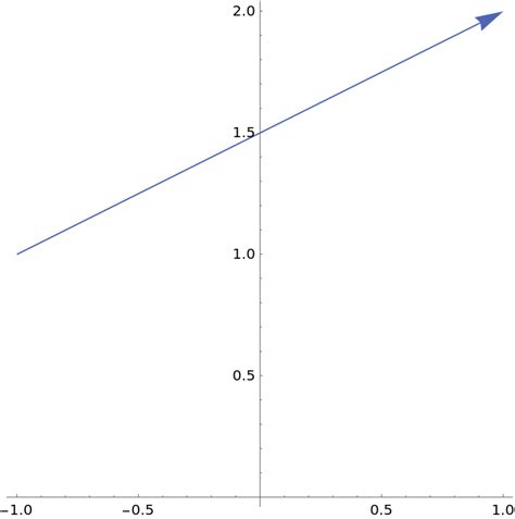PlotVector Wolfram Function Repository