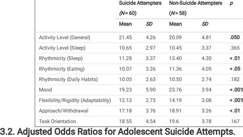 differences in temperament trait scores between adolescent suicide