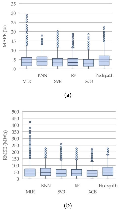 Short Term Electricity Load Forecasting With Machine Learning