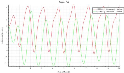 Heave And Pitch Motion Result In Time Domain Simulation Download