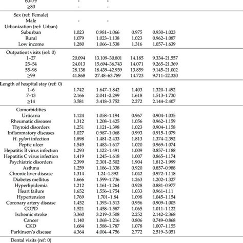 Logistic Regression For Estimating The Odds Ratio Of Dementia Download Scientific Diagram