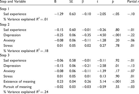 Hierarchical Regression Analysis Prediction Of Life Satisfaction From