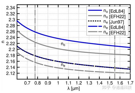 铌酸锂薄膜波导的导模分析 知乎
