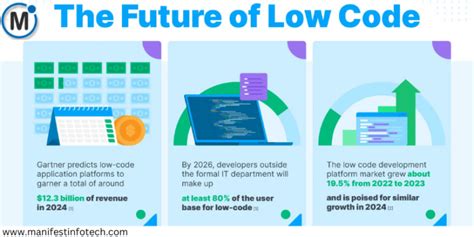 The Future Of Low Codeno Code Platforms Servoys Role Manifest Infotech