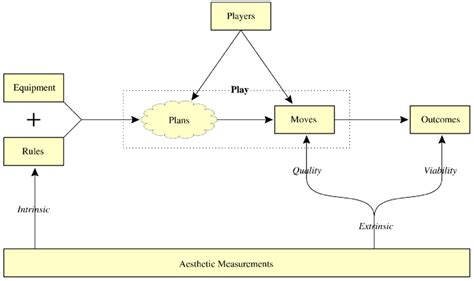 2 The Aesthetic Model This Model Shown In 2 Distinguishes Between Download Scientific