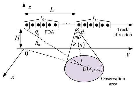 Frequency Diverse Array And Spotlight Synthetic Aperture Radar 2d Imaging Based On Multiple
