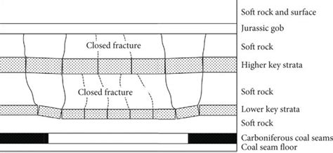 Distribution Diagram Of Gas Conducting Fracture Field During Periodic Download Scientific