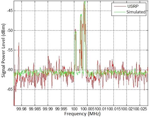 Comparison Of The Signal Detected With The Usrp And Simulated In Matlab Download Scientific
