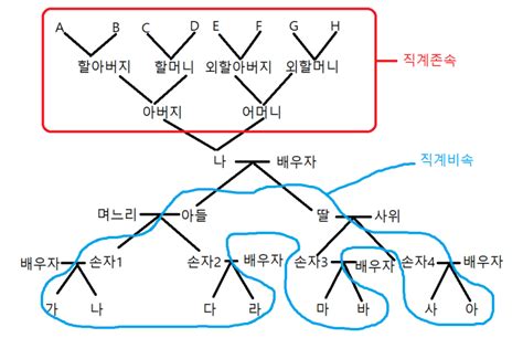 직계존속 직계비속 범위 네이버 블로그