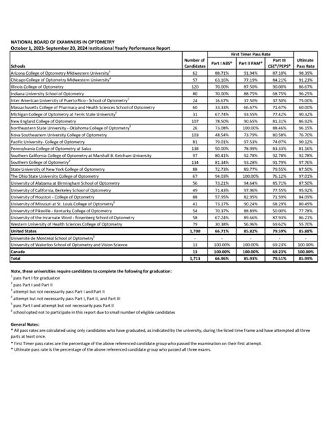 National Board Of Examiners In Optometry Yearly Performance Report Asco