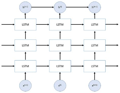 A Hybrid Forecasting Model Using Lstm And Prophet For Energy