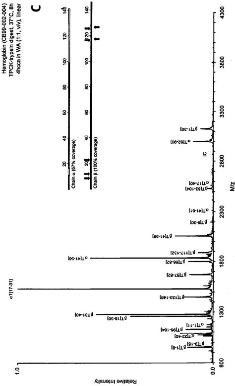 Continued Panel C Shows The Maldi Tof Ms Spectrum Of Tryptic Peptides Download Scientific