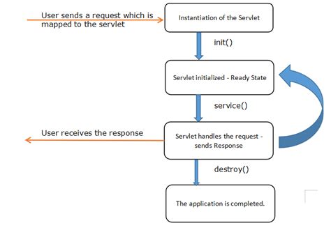 Java Servlet