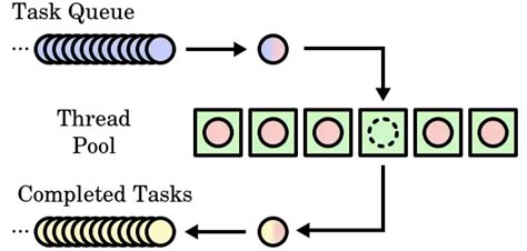 Concurrency Programming Implementing Thread Pool With C And Kotlin