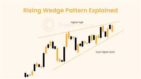 Rising Wedge Pattern Explained