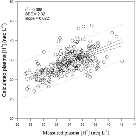 Linear Regression Relationship Solid Lines And 95 Confidence