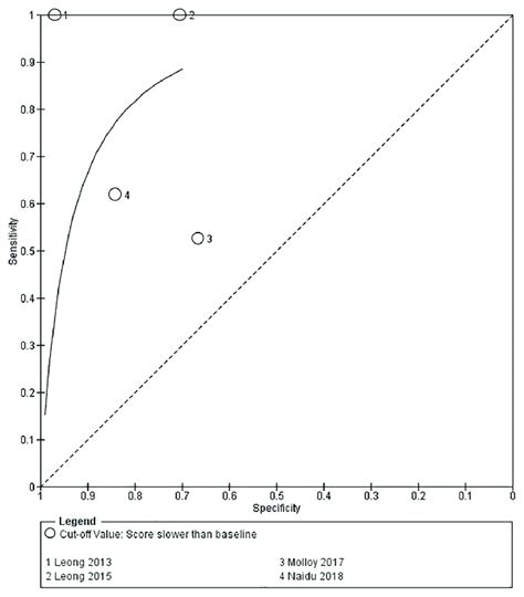 Summary Receiver Operating Characteristic Sroc Curve Displaying The