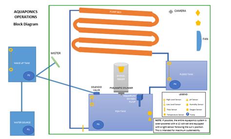 aquaponics block diagram pdf