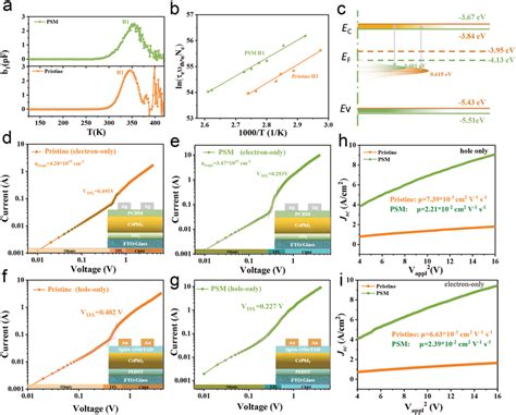 Defect Characterization And Carrier Mobility A The Dlts Spectra As A