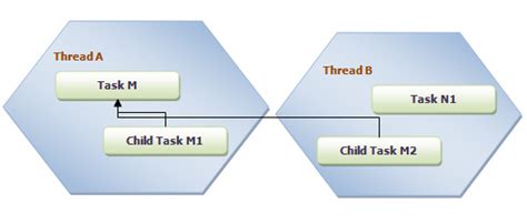 Go Parallel With Net 40 Parallel Extensions Udooz