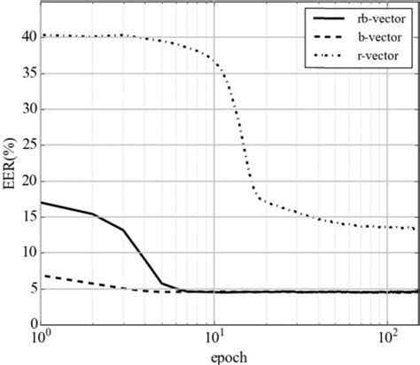 Figure 2 From Advanced B Vector System Based Deep Neural Network As Classifier For Speaker