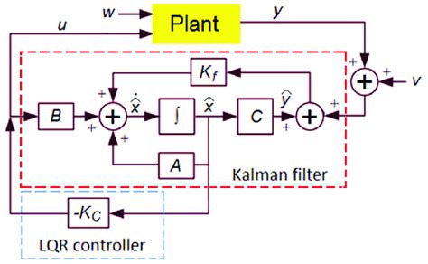 Lqg Controller Structure Download Scientific Diagram