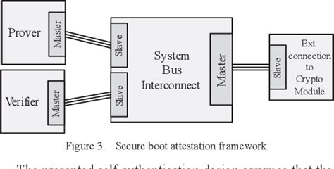 Figure 3 From Secure Design Flow Of Fpga Based Risc V Implementation