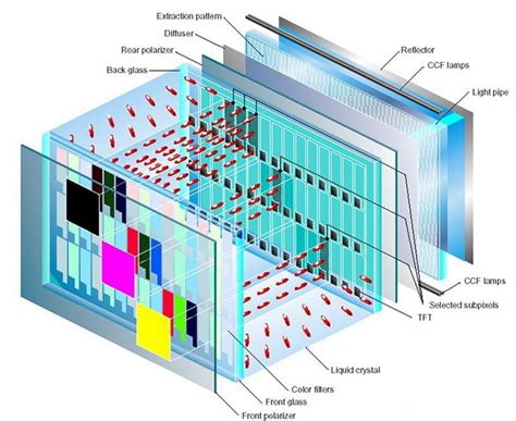 How Does Colour Lcd Display Work Kelai