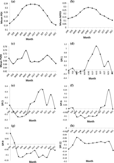 The Average Monthly Variations Of Modis Derived And Spi Drought Indices