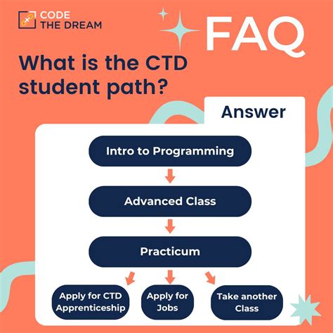 code the dream on linkedin diversityintech techinclusion