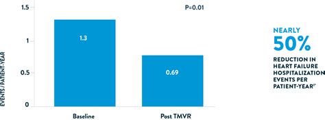 Tendyne™ Clinical Data