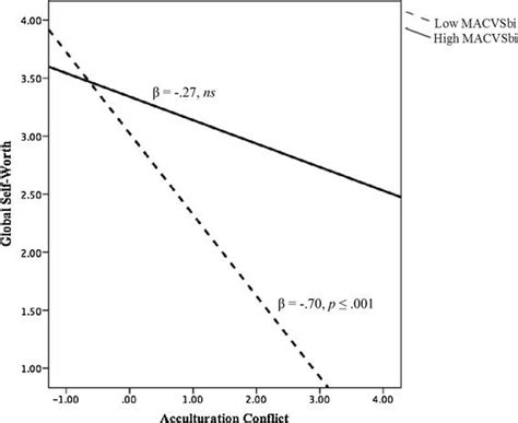 Global Self Worth And Acculturation Conflict By Bicultural Orientation