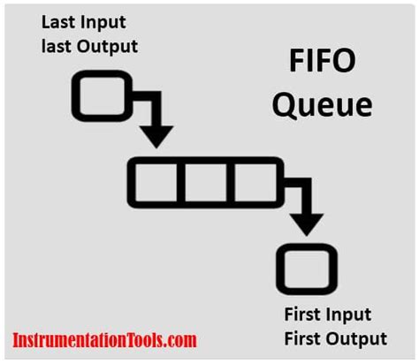 How To Code A Fifo Queue In Stl Language In Siemens Plc