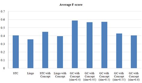 clustering result of varying of graph based clustering s similarity