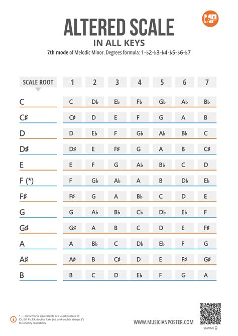 Altered Scale Notes In 12 Keys On 1 Printable Chart