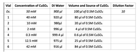 Solved Vial Concentration Of Cuso4 Di Water Volume And