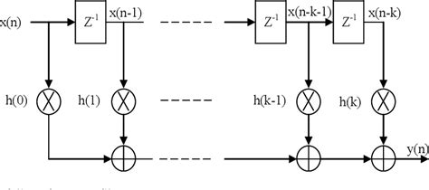 figure 1 from design and implementation of reconfigurable fir filter