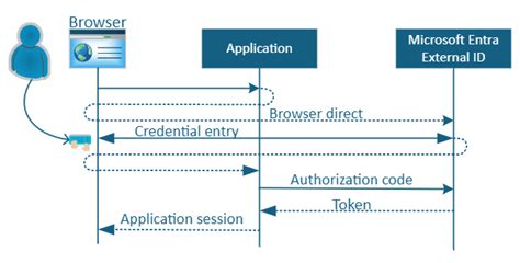 microsoft entra external id deployment guide for customer
