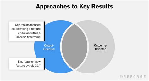 Okr Loops Developing Outcome Oriented Okrs Reforge
