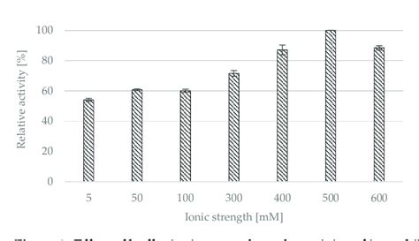 Effect Of Buffer Ionic Strength On The Activity Of Immobilized Calb