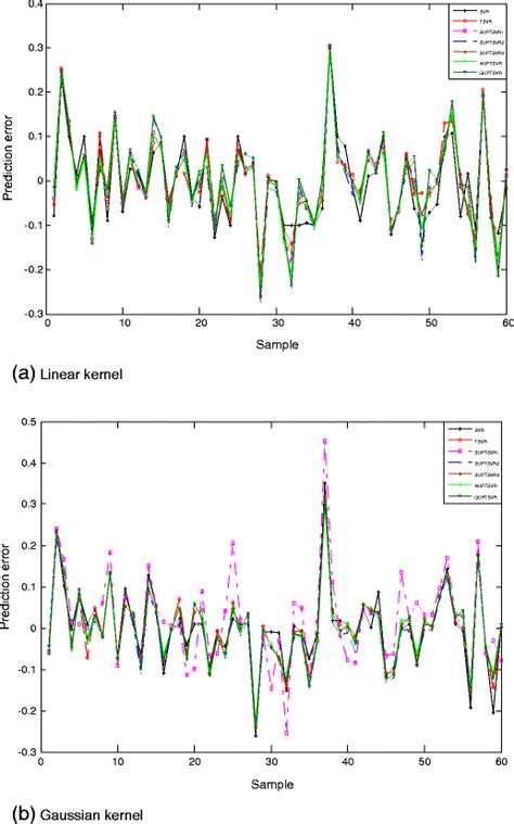 Prediction Error Plots For Pollution Dataset Download Scientific Diagram
