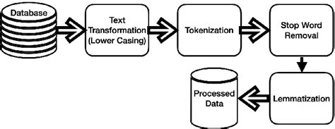 Figure 3 From Enhanced Hate Speech Detection Using Various Machine Learning Models And