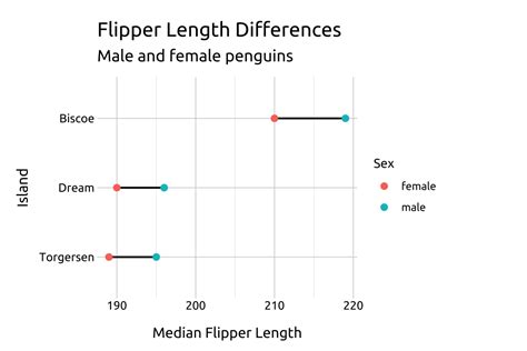 Ggplot2 Field Manual 13 Cleveland Dot Plots