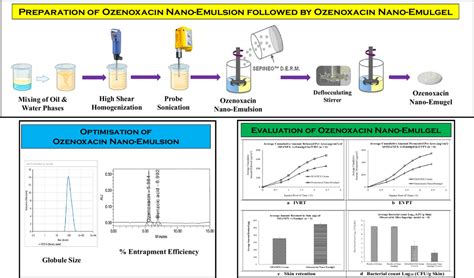 Qbd Based Formulation Development And Optimisation Of Ozenoxacin Topical Nano Emulgel And