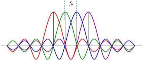 En Eee Eee Ees Ofdm Is A Multicarrier Modulation Scheme The