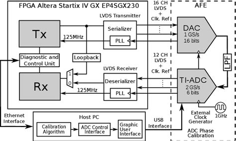 Figure 13 From Design And Experimental Evaluation Of A Time Interleaved