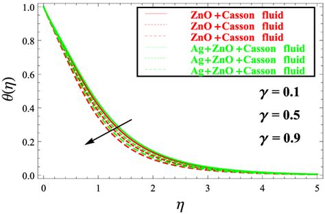Variation In θ η With γ Download Scientific Diagram