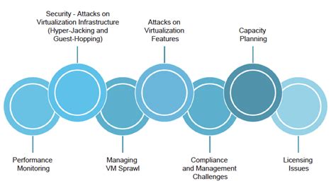 Knowledge Byte Benefits And Challenges Of Virtualization Cloud Credential Council