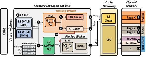 Utopia Fast And Efficient Address Translation Via Hybrid Restrictive And Flexible Virtual To